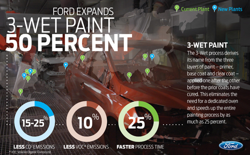 Ford reducing CO2 and VOC emissions with 3-Wet paint process | Torque News